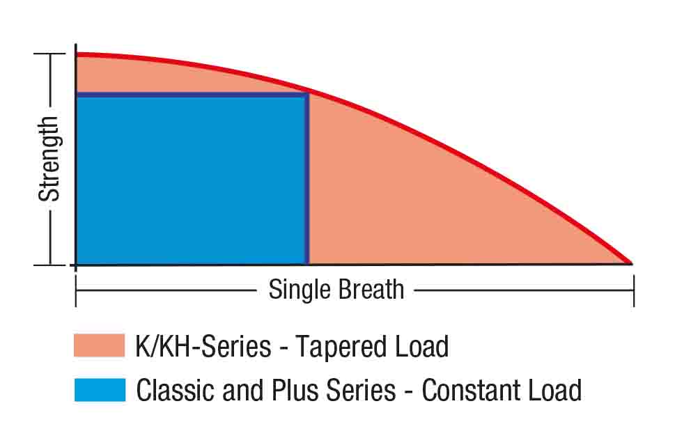 Types of Load used in Breathing Trainers - POWERbreathe | US