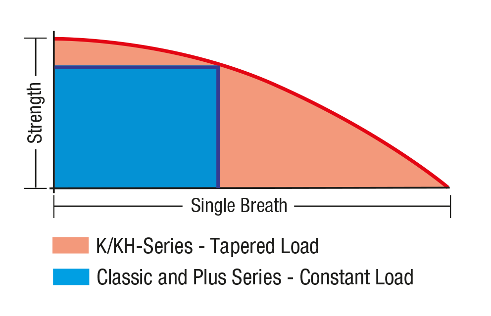 Types of Load used in Breathing Trainers - POWERbreathe | UK